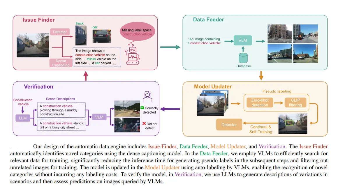AIDE (Automatic Data Engine): Leveraging LLMs To Auto Label